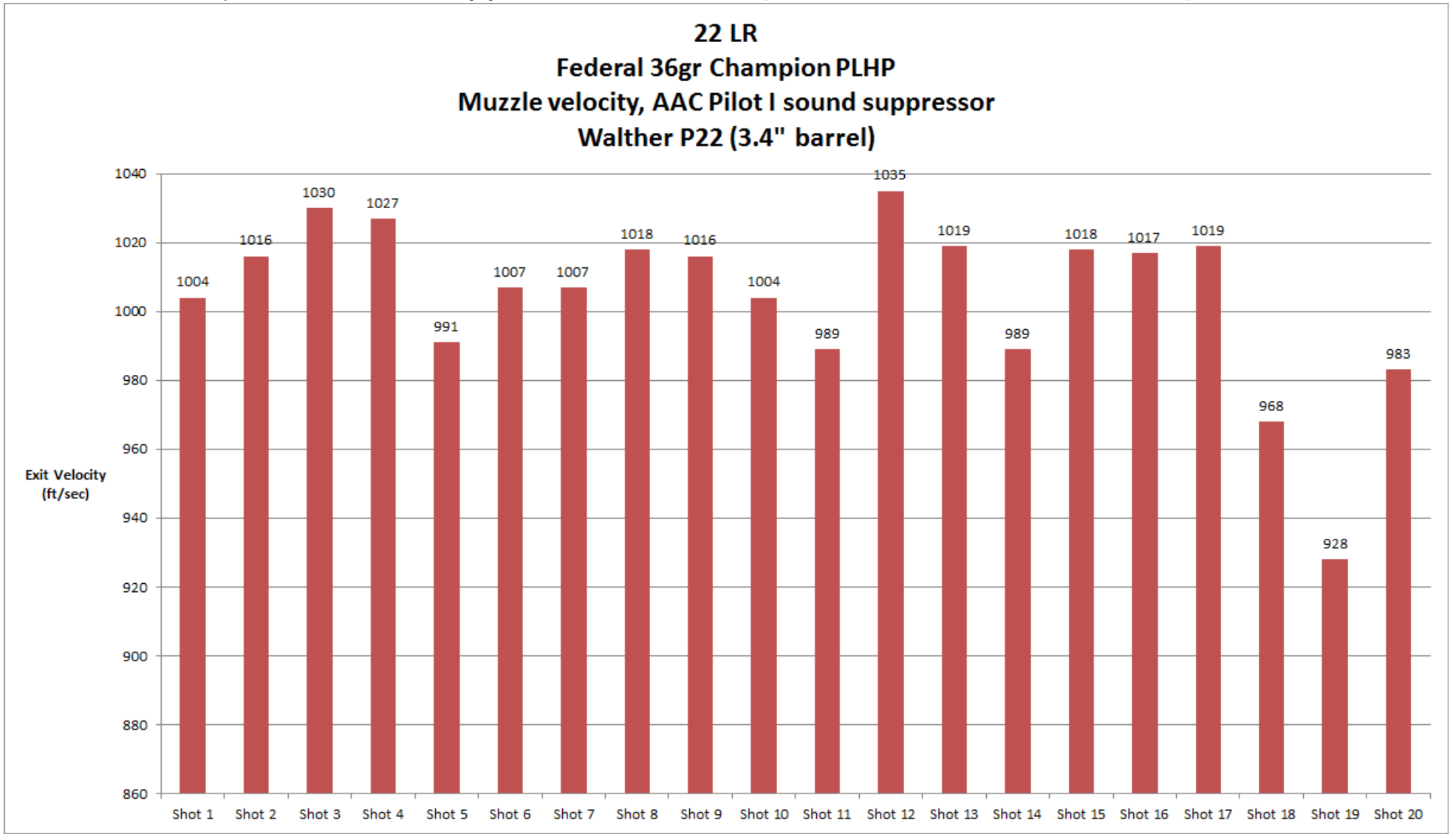 Extreme Weather Performance of the 22 LR Federal 36gr Champion PLHP