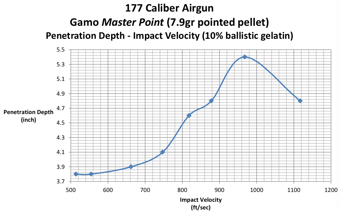 177 Caliber Airgun Terminal Performance