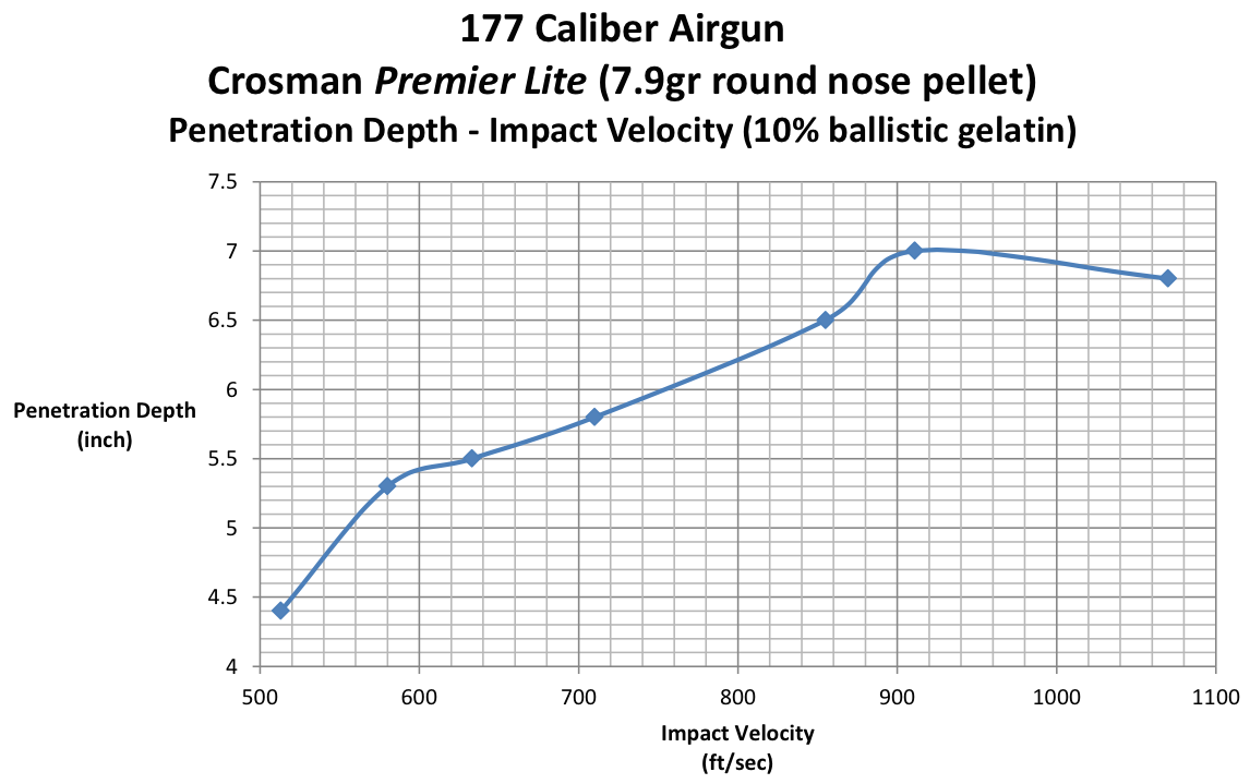 Air Gun Pellet Trajectory at George Redden blog